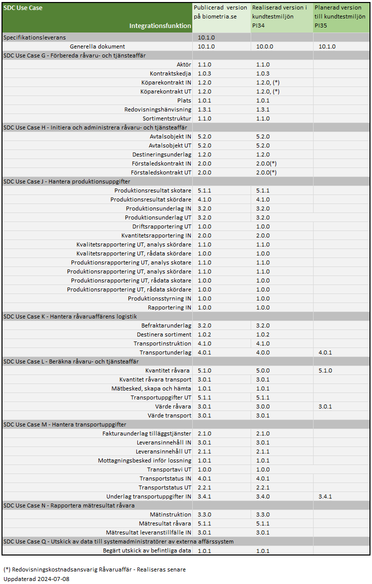 Plan integrationer VIOL 3 - Biometria