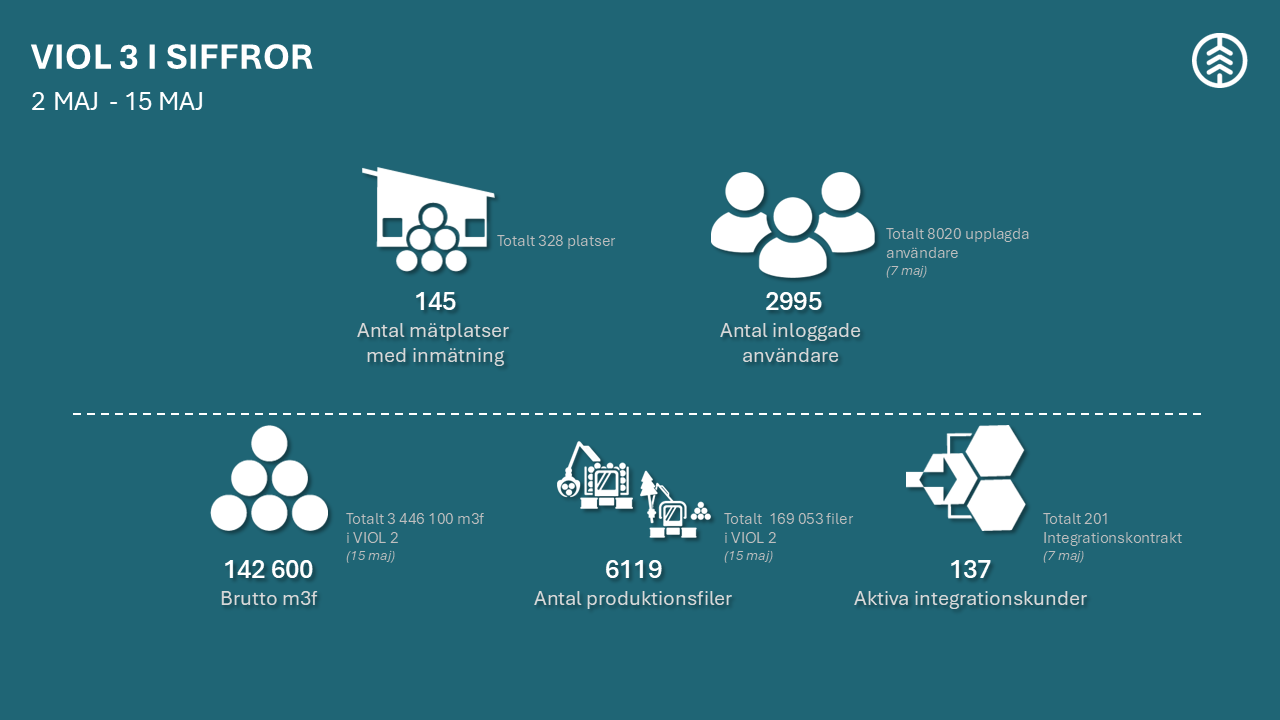 VIOL 3: status i siffror för perioden 2 maj – 15 maj - Biometria