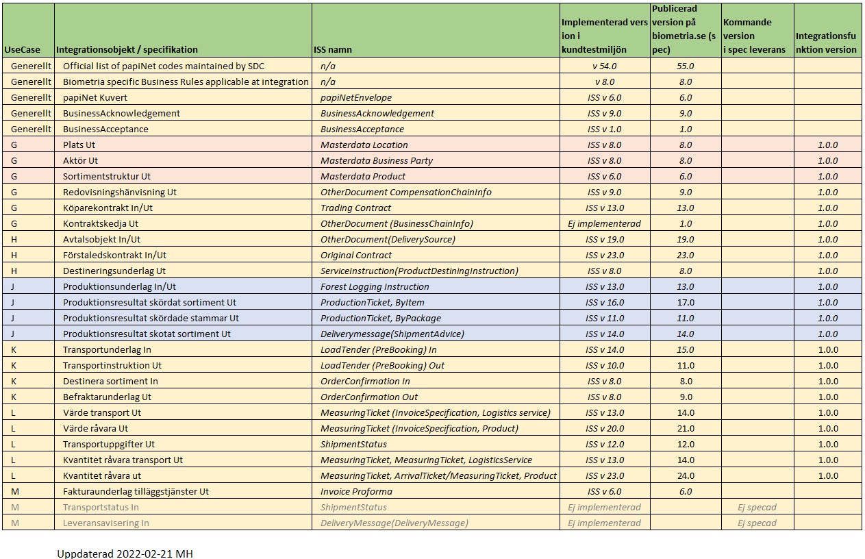 Uppdaterad plan för integrationer VIOL 3 - Biometria